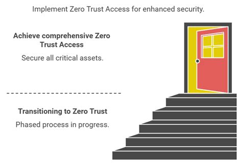 How Zero Trust Architecture Is Redefining Cybersecurity Blog