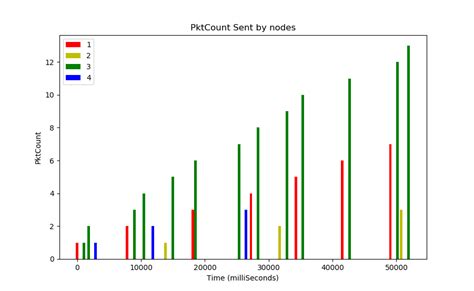 Python How To Change This Multiple Line Graph Into A Bar Graph Stack Overflow