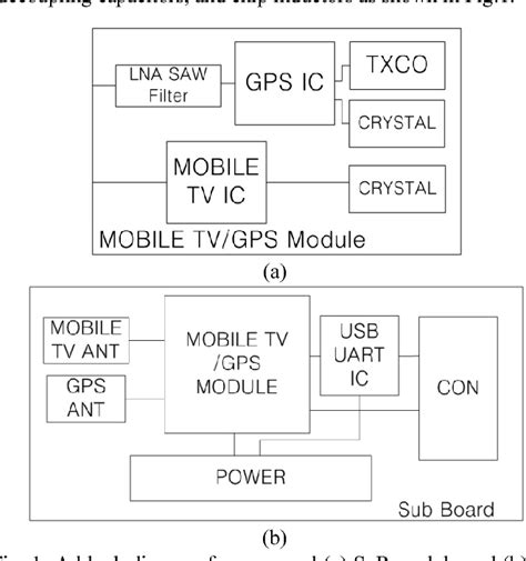 Figure From A Mobile TV GPS Module By Embedding A GPS IC In Printed Circuit Board Semantic