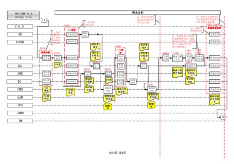 Ipd Cmm V30 Designflowhw软件简要研发流程管理体系 课件下载 Ipd百科网官网 Ipd咨询研发管理咨询研发项目