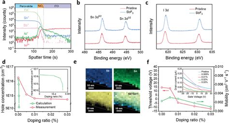 A Tof‐sims Depth Profile Of Sb Ion In Sbf3 Modified Perovskite Film