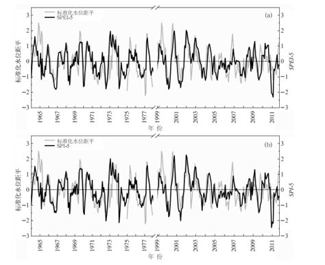 洪湖水位对不同时间尺度speispi干旱指数的响应研究
