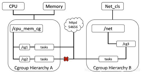 cgroups v2分析 cgroup v2 csdn博客