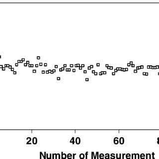 Noise Data For The Measurement System Download Scientific Diagram