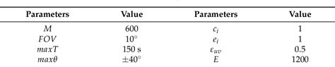 Table 3 From Revising The Observation Satellite Scheduling Problem Based On Deep Reinforcement