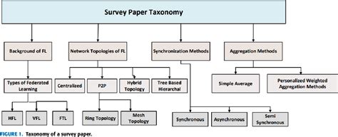 Figure 1 From Decentralized Machine Learning Training A Survey On