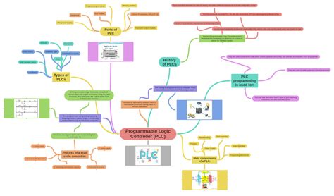 Programmable Logic Controller Plc Types Of Plcs Compact Modular …