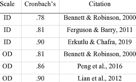 Workplace Deviance Scale Reliability Coefficients Download Scientific