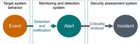relationship between event alert and incident download scientific