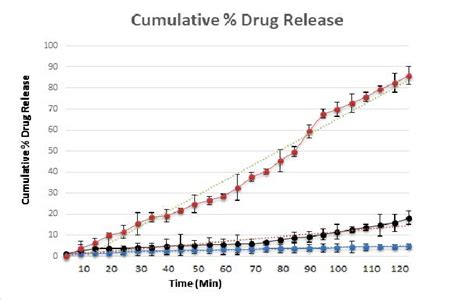 In Vitro Dissolution Profiles Of Pure Dolutegravir Physical Mixture Download Scientific
