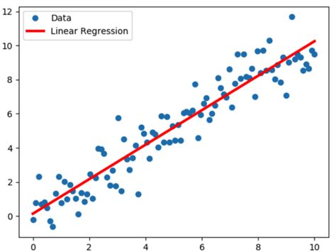 What Is Regression