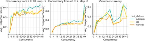 Average Response Time For Float Operation Using Various Concurrency