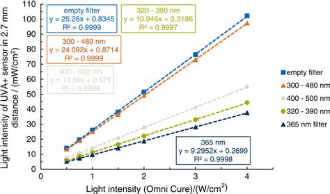 Calibration Lines For Five Wavelength Settings At A Distance From The