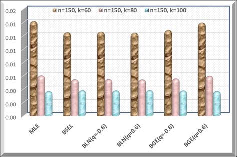 Mse Of The Mles And Bes For Extropy For Different Values Of K Download Scientific Diagram