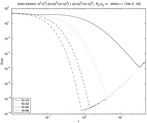 Log Plot Of Maximum Relative Error Versus ε In Example 3 For Different