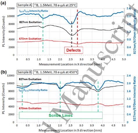 Summary Of Pl Intensity From The Line Scan Results From Sample A And B Download Scientific
