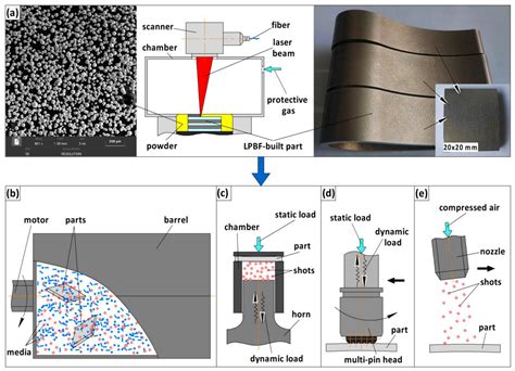 Enhancing The Surface Integrity Of A Laser Powder Bed Fusion Inconel 718 Alloy By Tailoring The