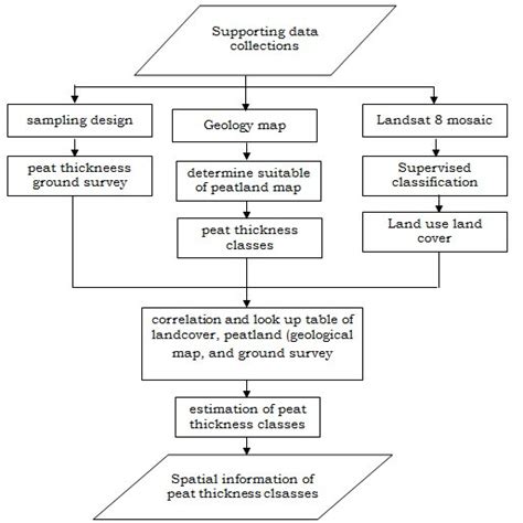 Flowchart Of Preliminary Estimation Peat Thickness Classes Download