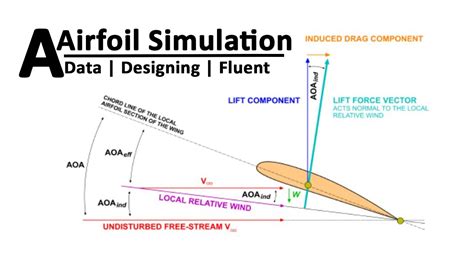 Airfoil Cfd Analysis Naca 0012 Symmetrical Airfoil And Angle Of Attack S09 Youtube