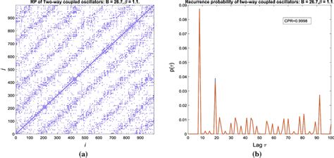 Two Way Coupled Synchronized Duffing System Eq 4 For Download Scientific Diagram