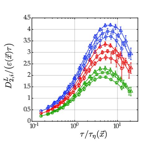 Figure C1 Second Order Lagrangian Structure Functions Measured At Re