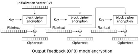 Network Security Block Cipher Modes Of Operations Codingstreets