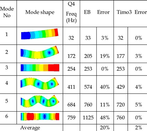 Modal Analysis Of The Cantilevered Beam For Different Modelling Download Scientific Diagram
