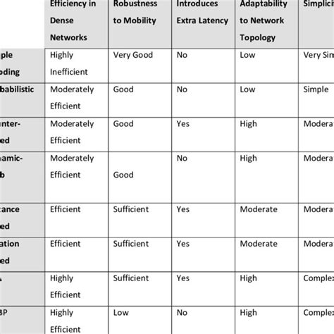 Performance Of Manet Broadcast Protocols On Various Dimensions Download Table