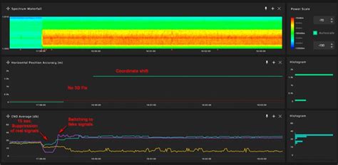 Selecting Optimal Anti Spoofing And Anti Jamming Techniques For