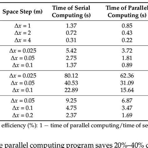 Cpu Time Of Serial Computing And Parallel Computing Four Tests