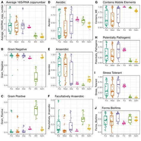 Phenotype Inference Of Bacterial Communities From The Fugu Rearing