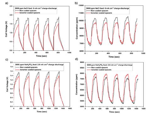 A Cell Voltage Versus Time And B Effluent Nacl Concentration Versus