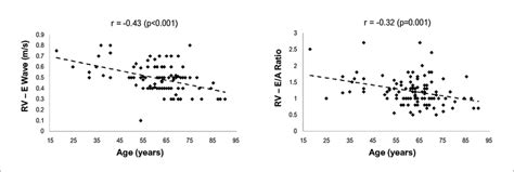 Correlation Between Age E Wave And E A Ratio Among Men Rv Right