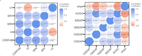 Correlation Coefficients Showing Relationship Between Yield Component