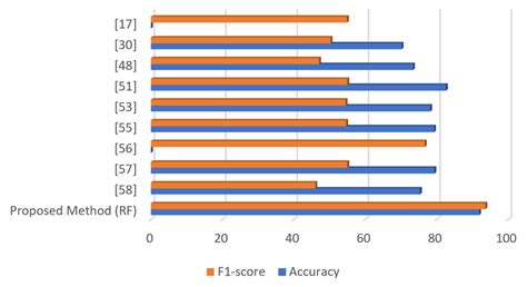 Comparison Of The F1 Score And Accuracy Of Different Methods For The S