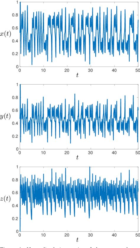 Figure 6 From Classification Of Chaotic Time Series With Deep Learning Semantic Scholar