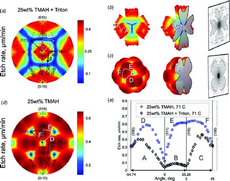 3d Distribution And 2d Plot Of The Etch Rates For Different Surface