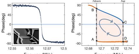 Linear And Nonlinear Response Of The Nems Resonator A In The Linear