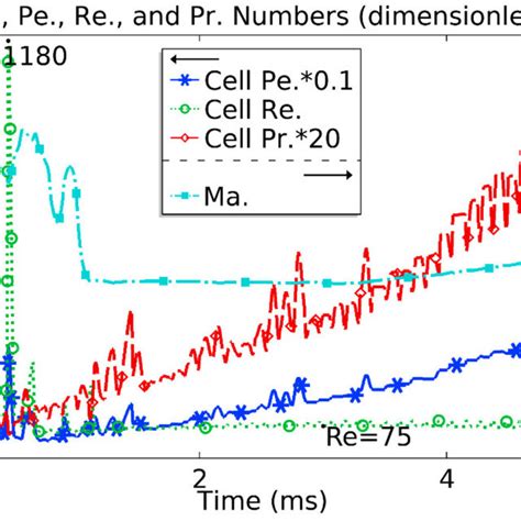 Maximum Of Cell Peclet Number Pe Mach Number Ma Cell Reynolds
