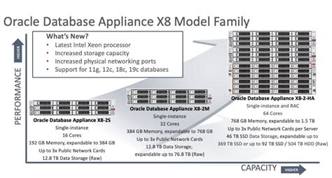 oracle database appliance x8 more powerful higher capacity improved