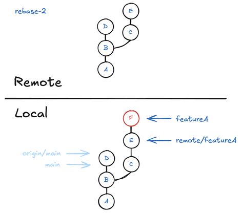Git Pullとgit Pull Rebaseの違いを初心者にも分かりやすく解説 Resolve