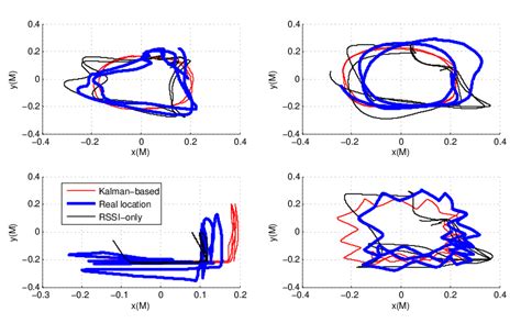 3 Typical Results For Location Estimations Each Plot Shows The Download Scientific Diagram