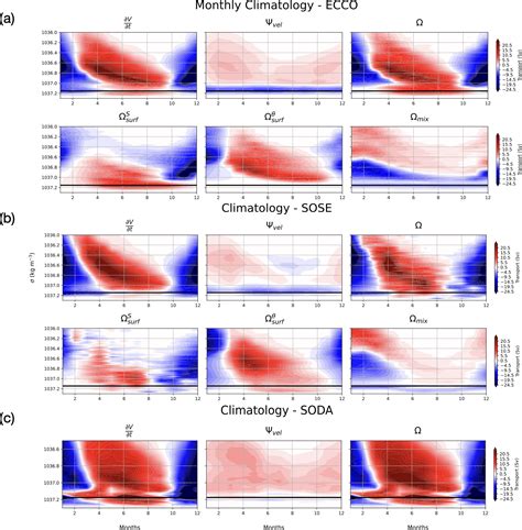 Os Water Mass Transformation Variability In The Weddell Sea In Ocean Reanalyses