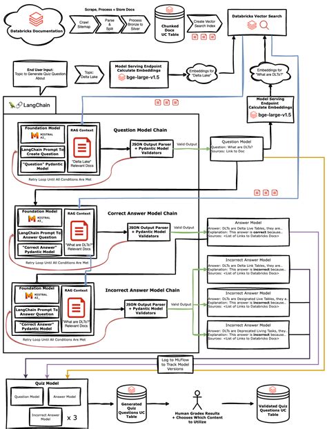 Generating Quizzes With Rag And Llms On Databricks