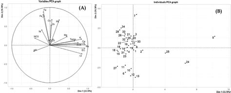Projection Of The Statistical Variables In The Factorial Plane F1 F2a Download Scientific