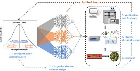Proposed Ai Guided Electrocatalytic Decomposition Strategy For Pops Ai