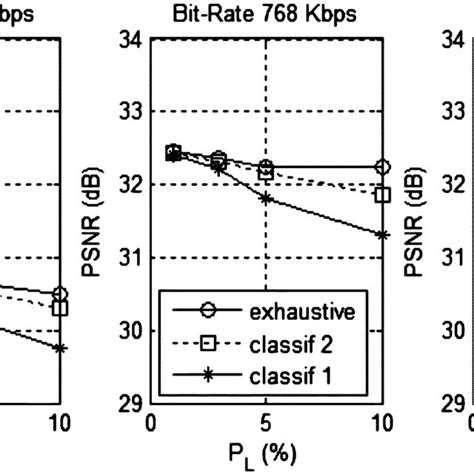 Results Of Optimal Versus Classification Based Cross Layer Download Scientific Diagram