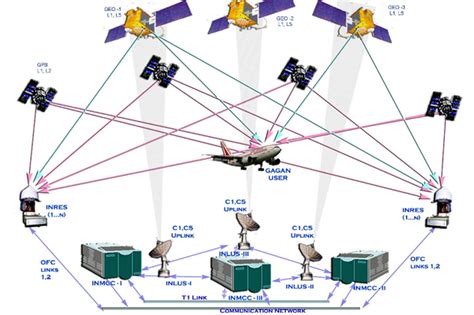 Gps Aided Geo Augmented Navigation Ias Gyan