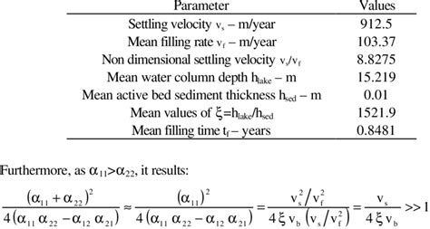 Values Of Model Input Parameters Download Table