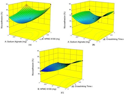 3d Graph Shows The Effect Of Sodium Alginate And Hpmc K100m On Download Scientific Diagram